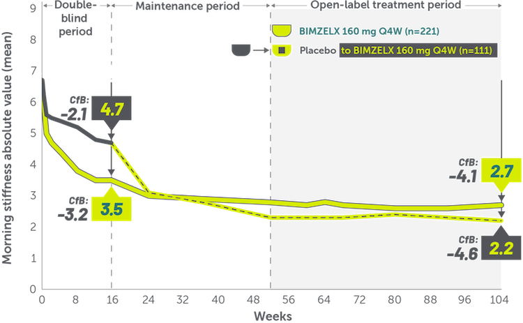 Patient reported outcomes in AS|BIMZELX® (bimekizumab-bkzx)